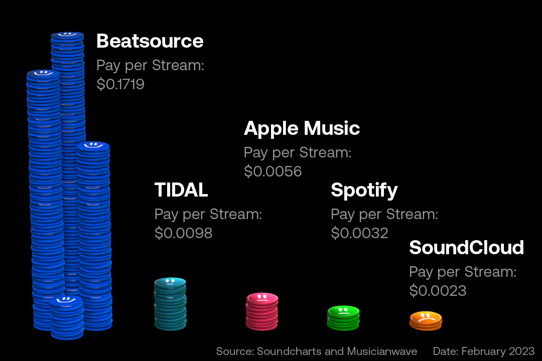 Beatsource Has the Highest Music Streaming Payout Rate