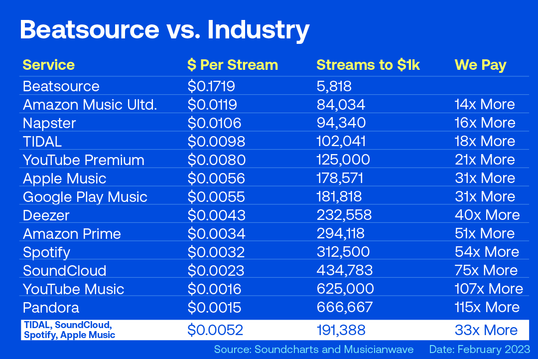 Beatsource Has the Highest Music Streaming Payout Rate